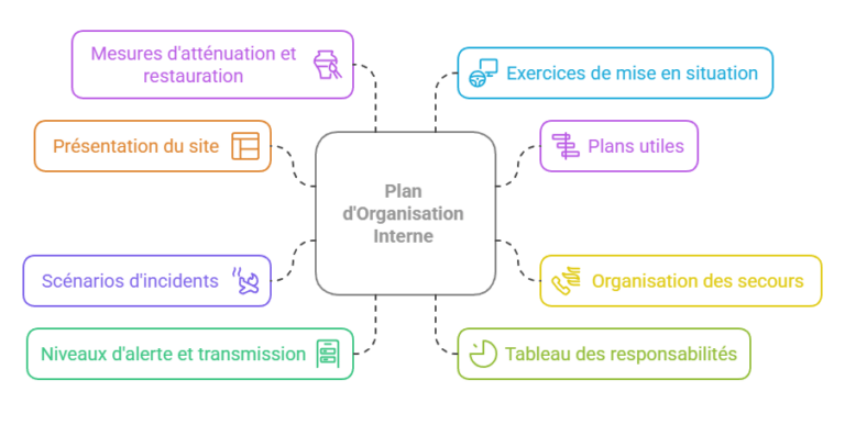 Le Plan d'Organisation Interne - CountAct